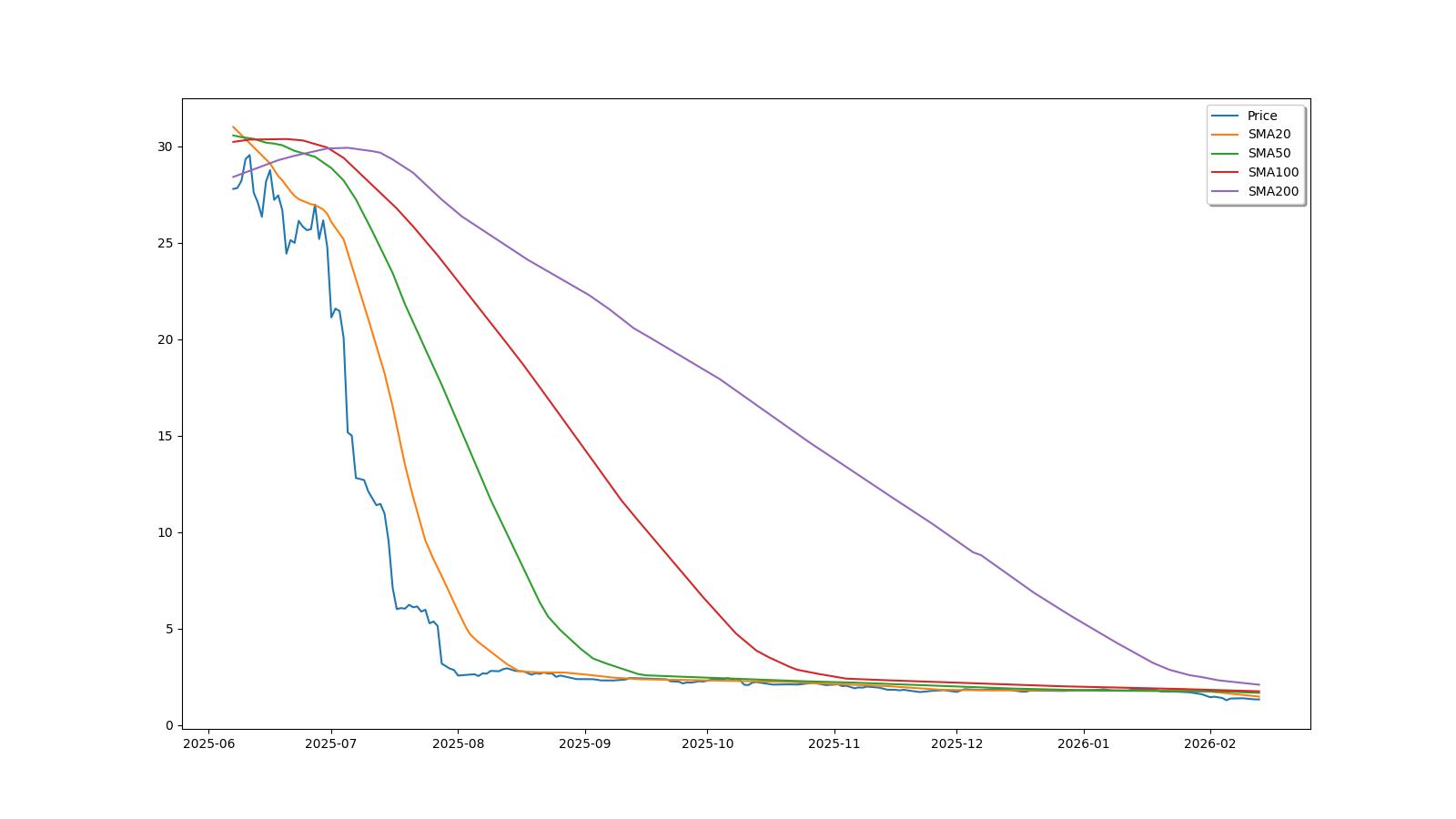 Tokenize Xchange Simple Moving Averages