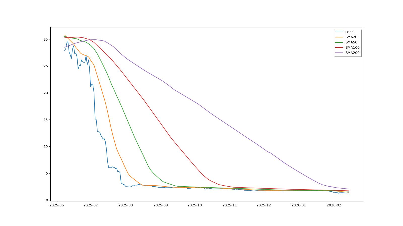 Tokenize Xchange Simple Moving Averages