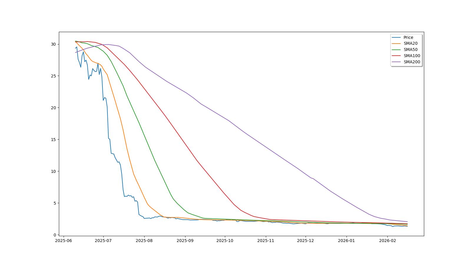 Tokenize Xchange Simple Moving Averages