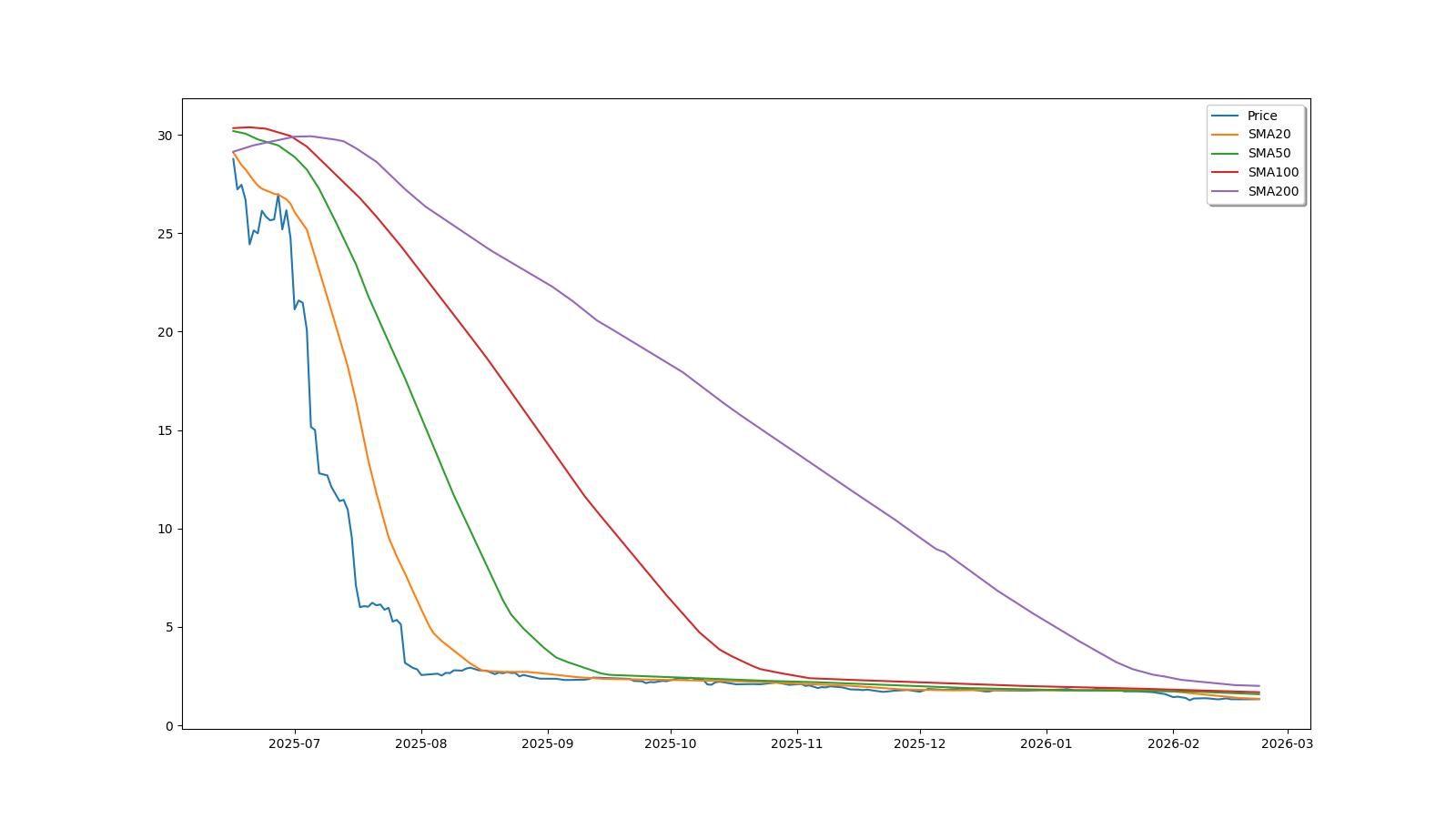 Tokenize Xchange Simple Moving Averages
