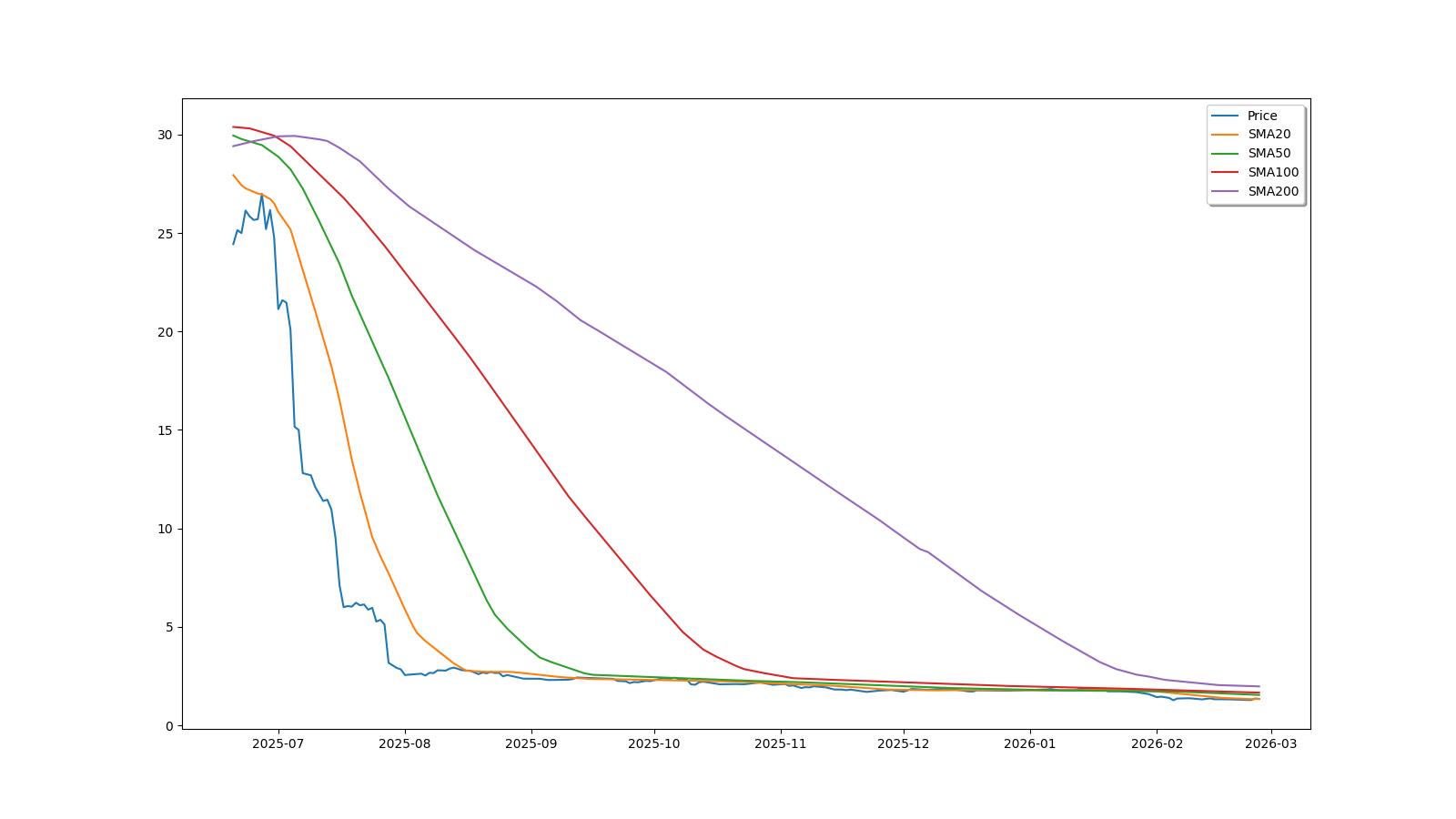 Tokenize Xchange Simple Moving Averages