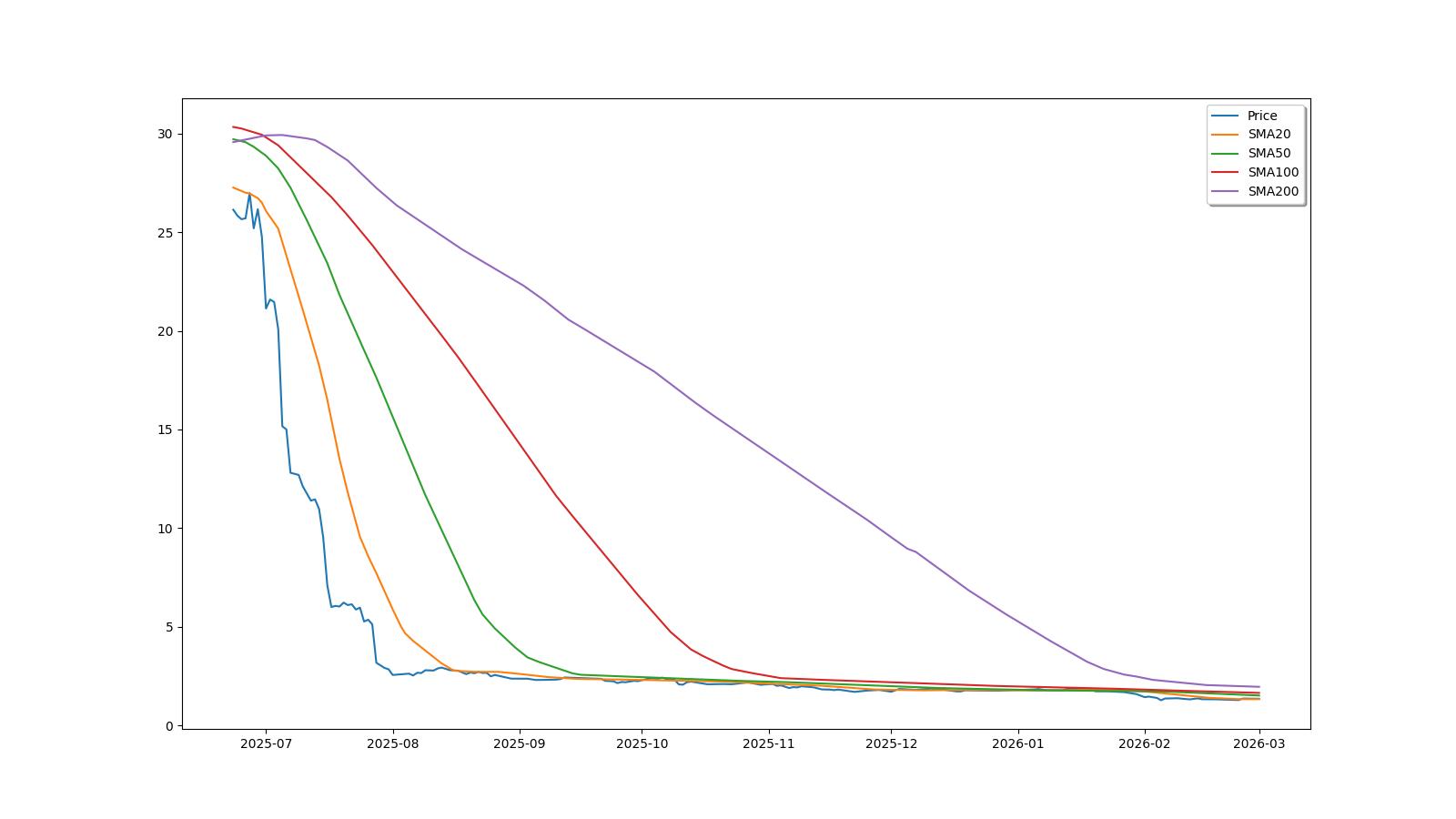 Tokenize Xchange Simple Moving Averages