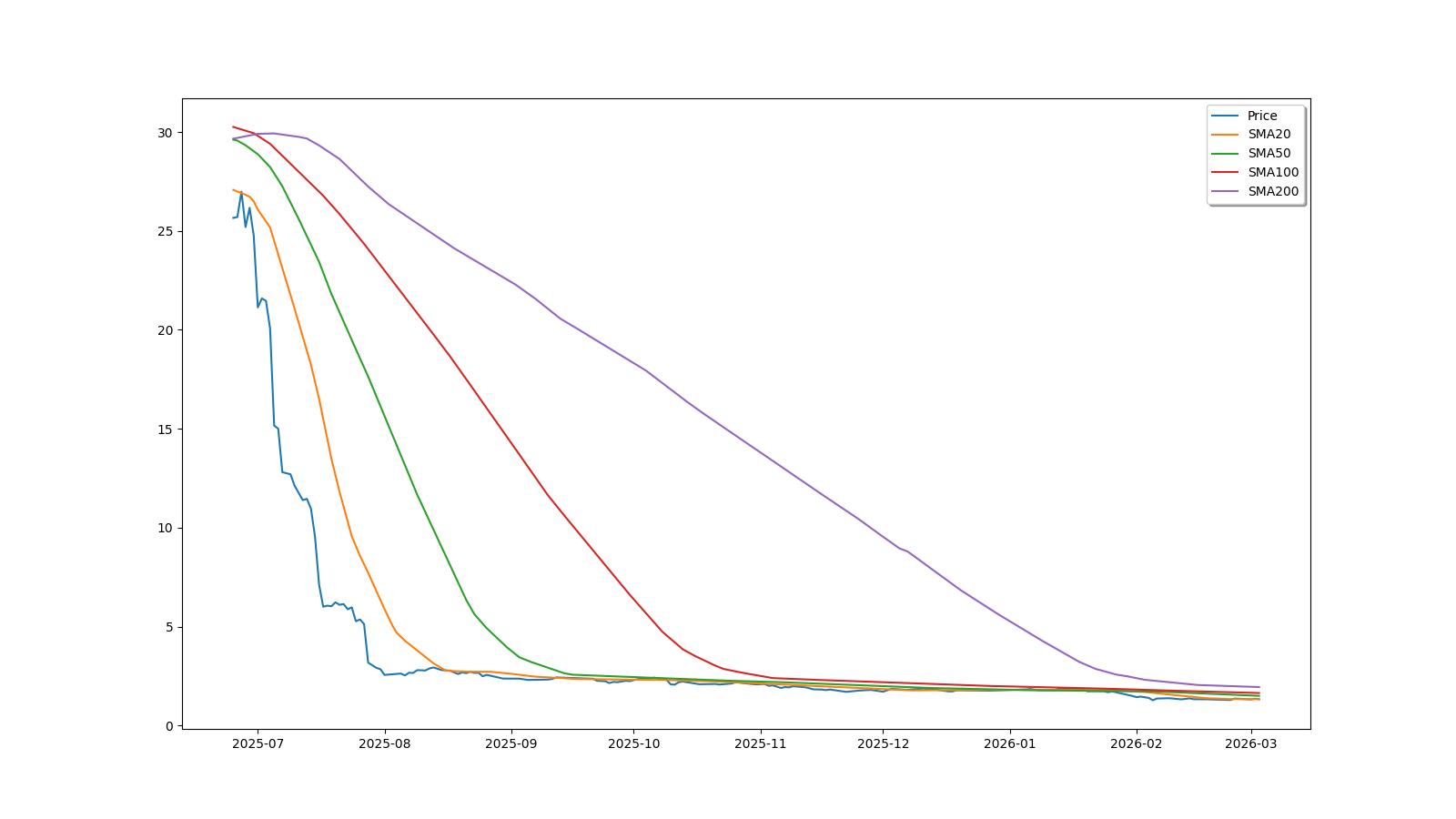 Tokenize Xchange Simple Moving Averages