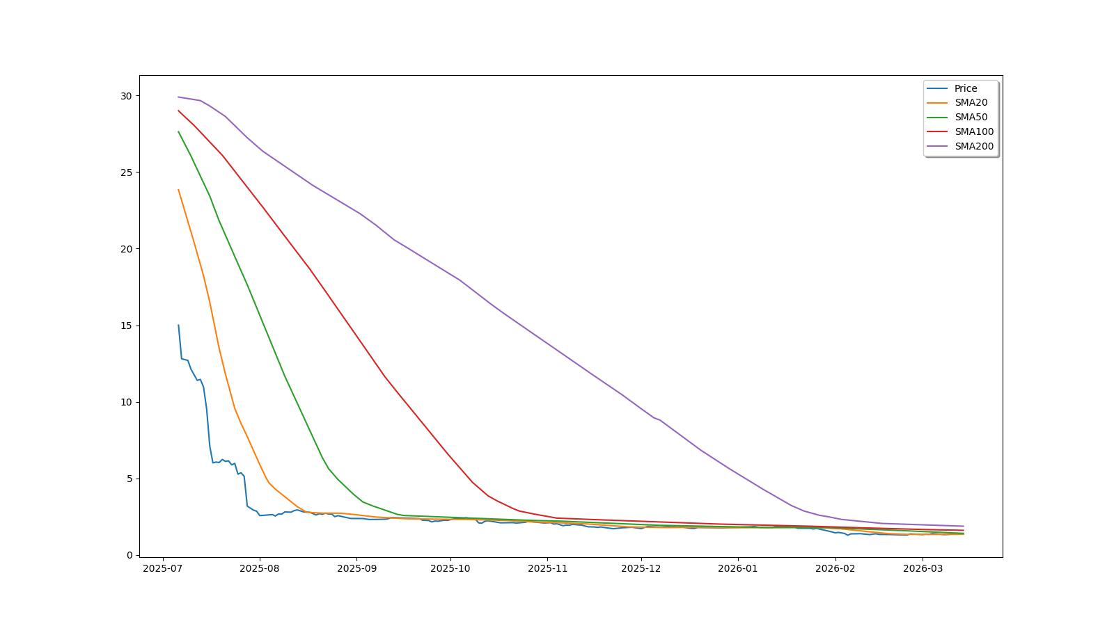 Tokenize Xchange Simple Moving Averages