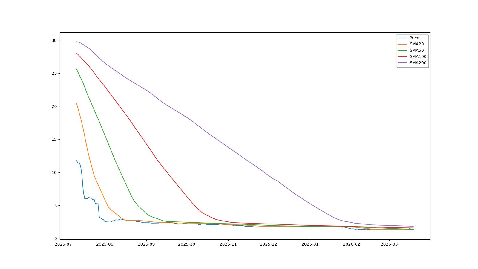 Tokenize Xchange Simple Moving Averages