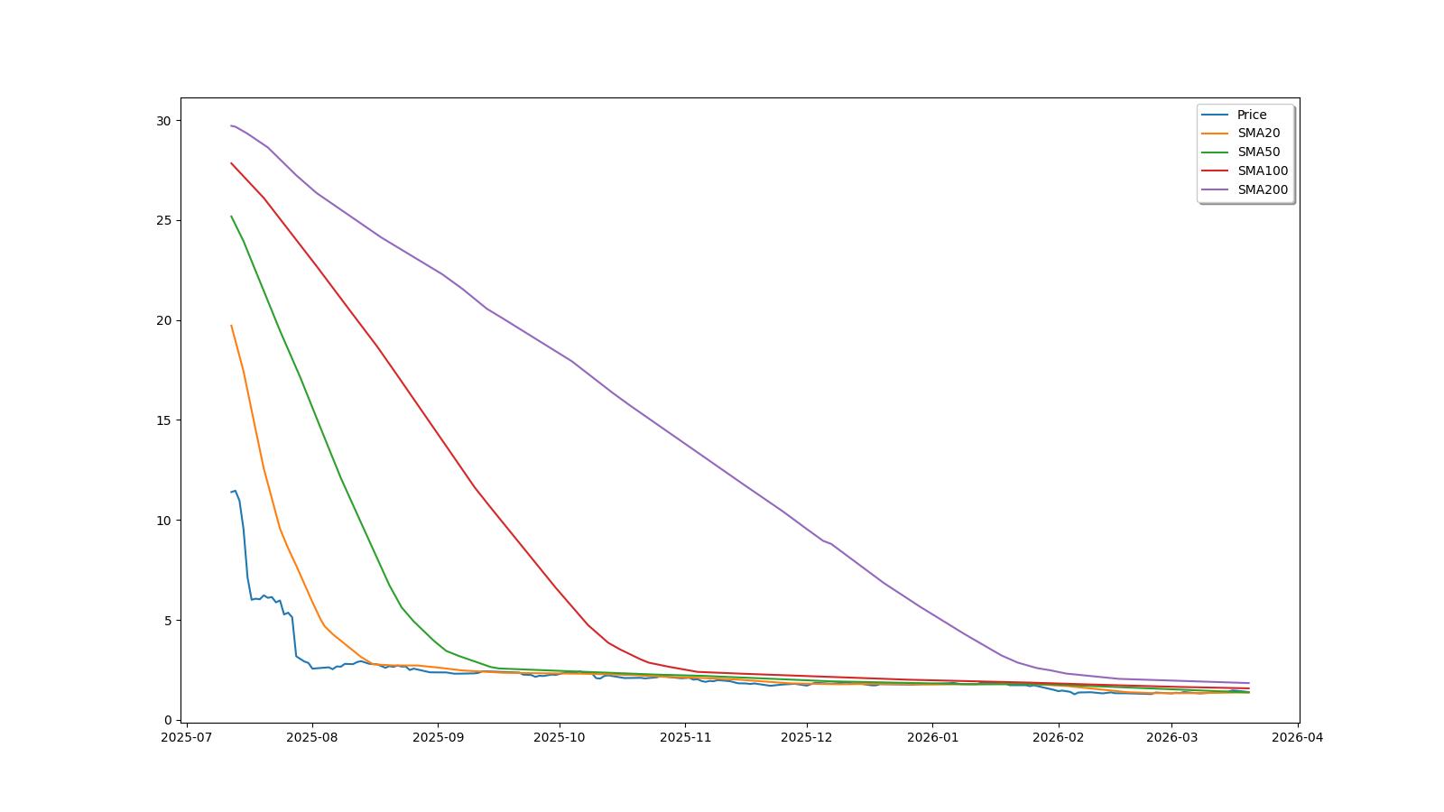 Tokenize Xchange Simple Moving Averages