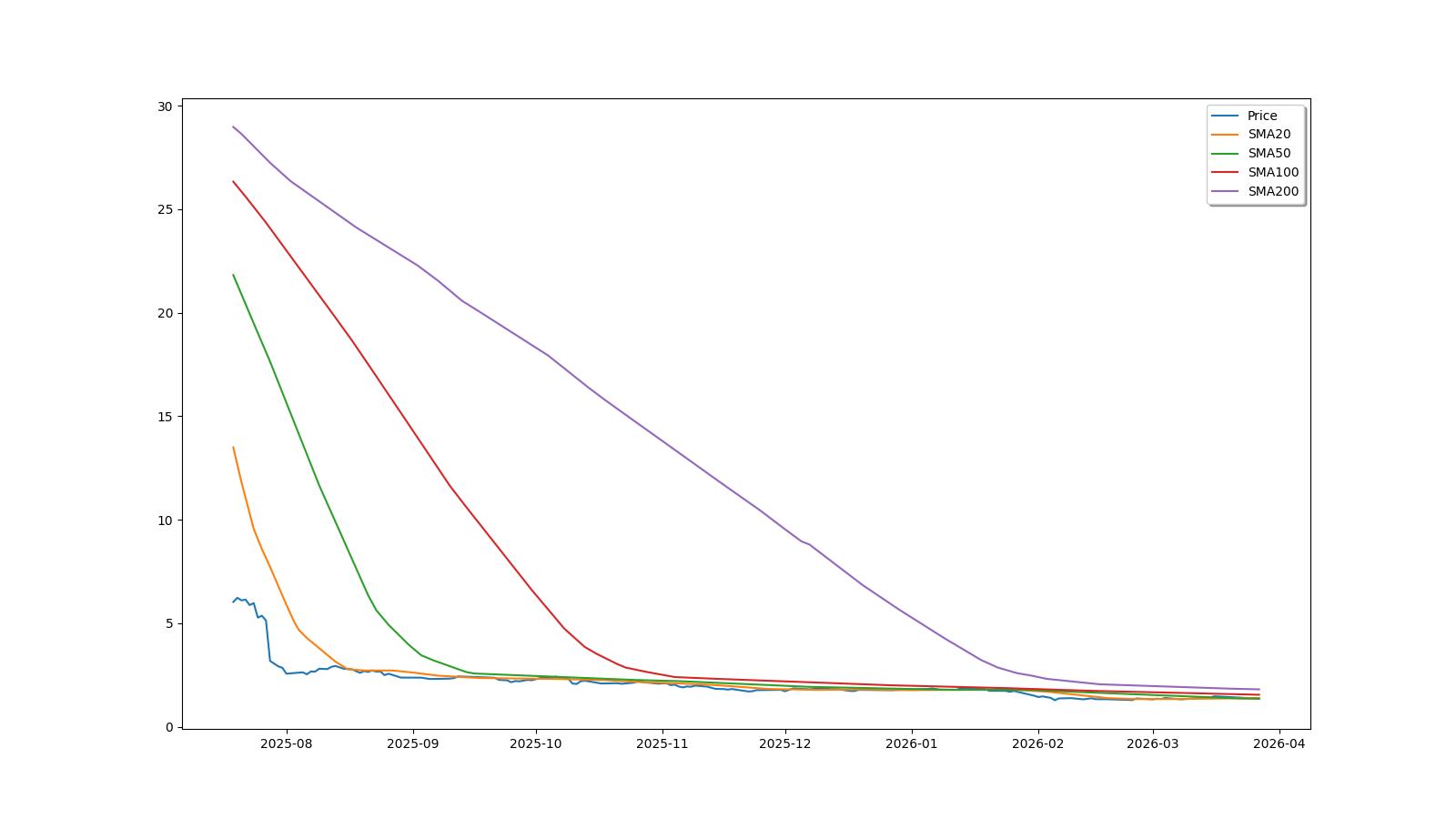 Tokenize Xchange Simple Moving Averages