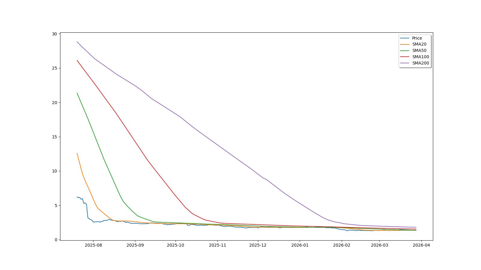 Tokenize Xchange Simple Moving Averages