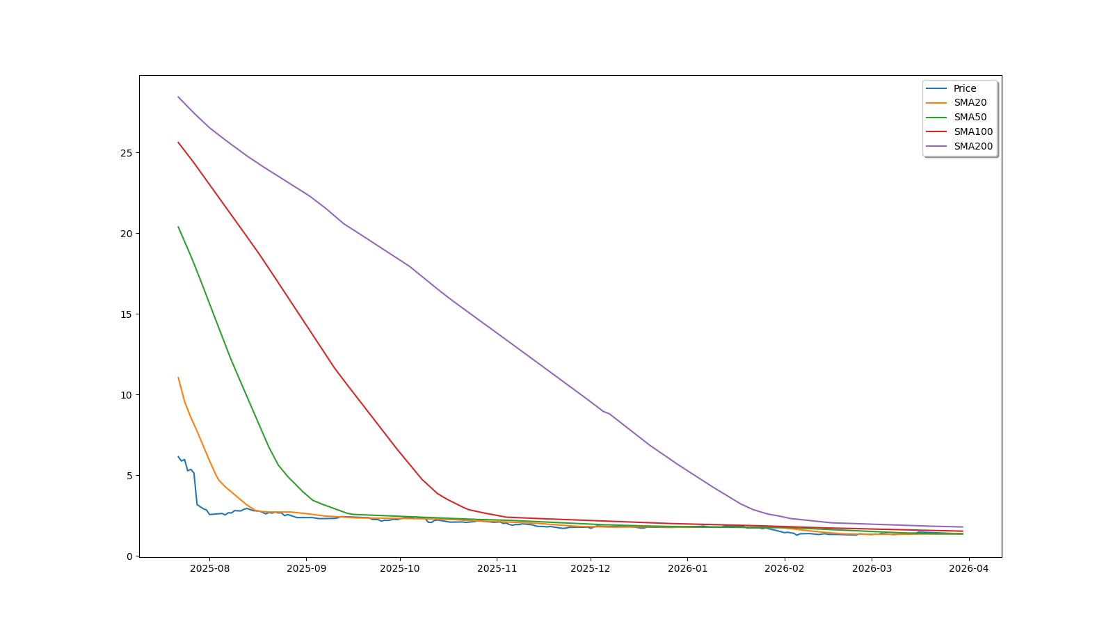 Tokenize Xchange Simple Moving Averages