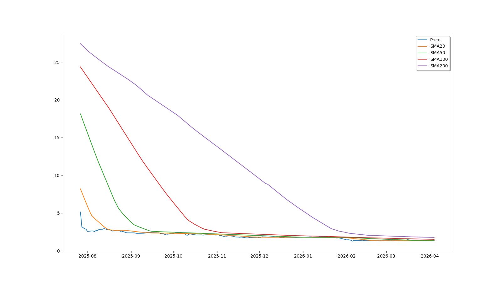 Tokenize Xchange Simple Moving Averages