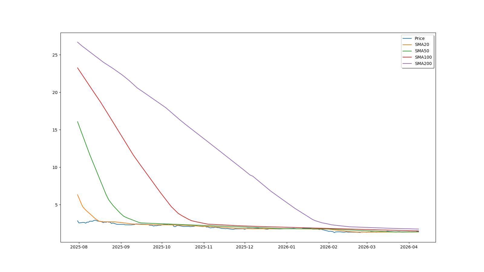 Tokenize Xchange Simple Moving Averages