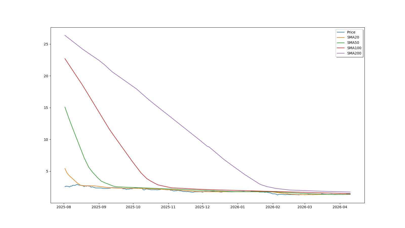 Tokenize Xchange Simple Moving Averages