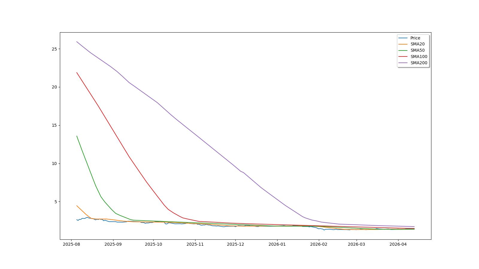 Tokenize Xchange Simple Moving Averages