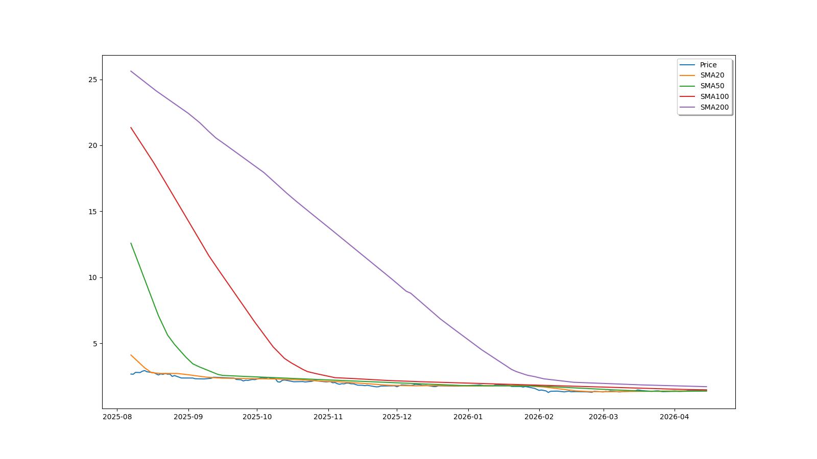 Tokenize Xchange Simple Moving Averages