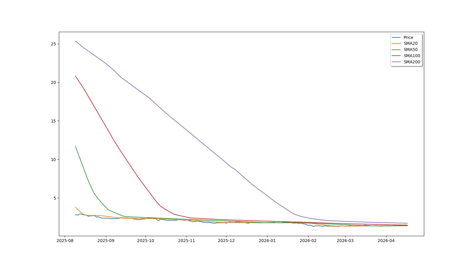Tokenize Xchange Simple Moving Averages