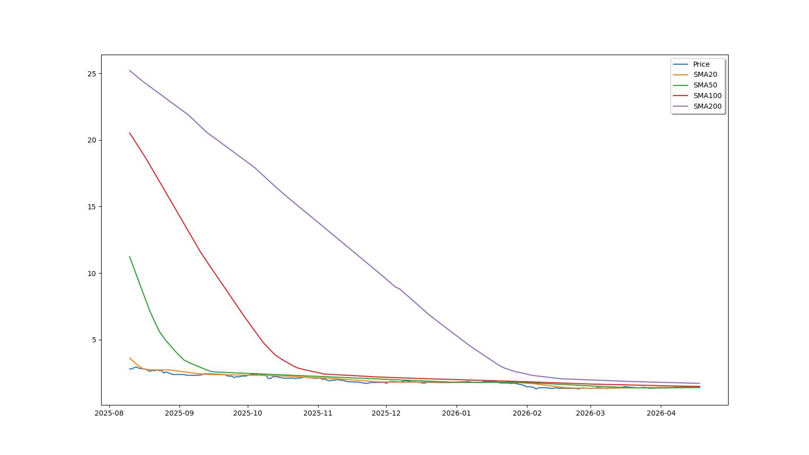 Tokenize Xchange Simple Moving Averages