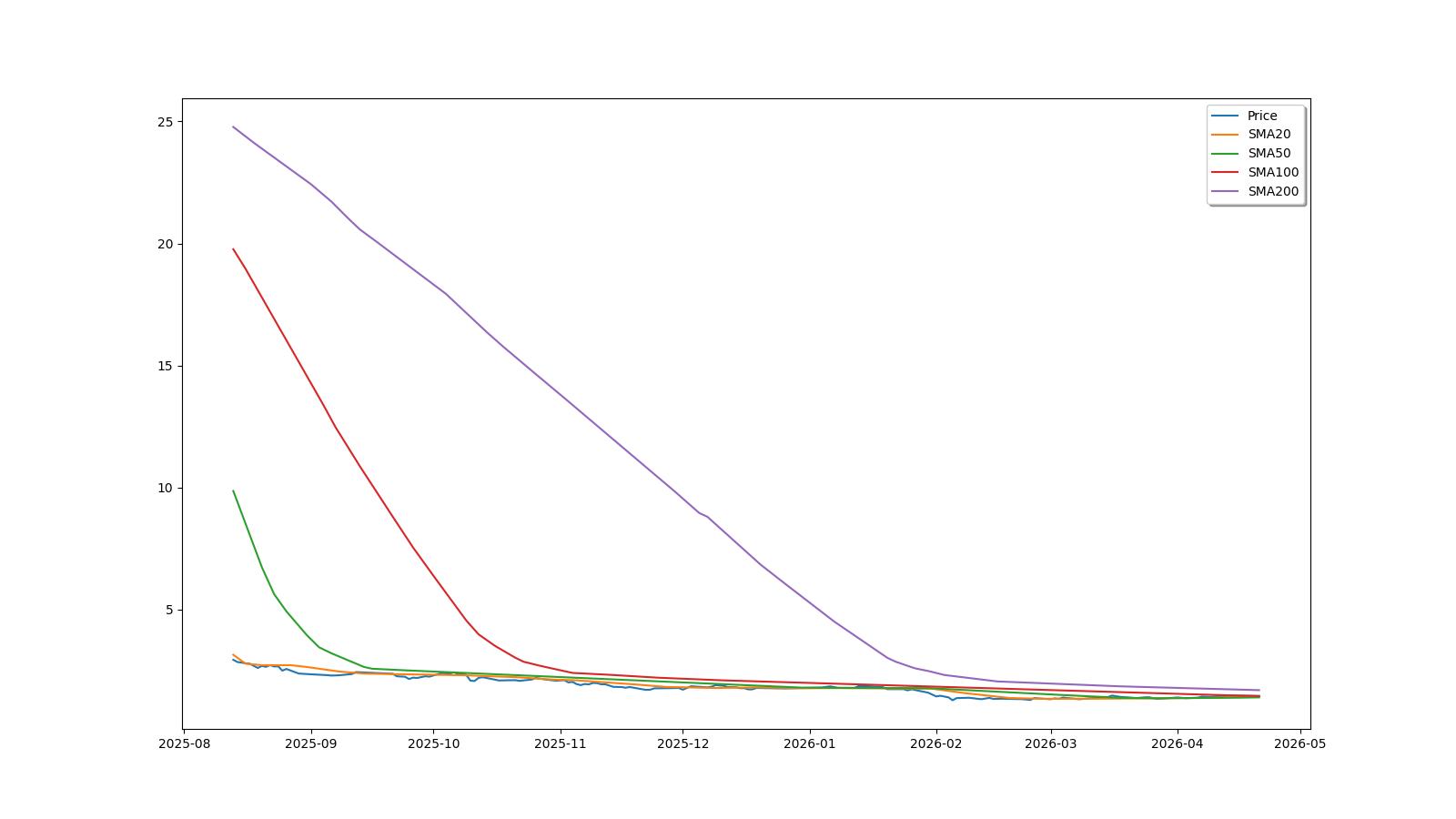 Tokenize Xchange Simple Moving Averages