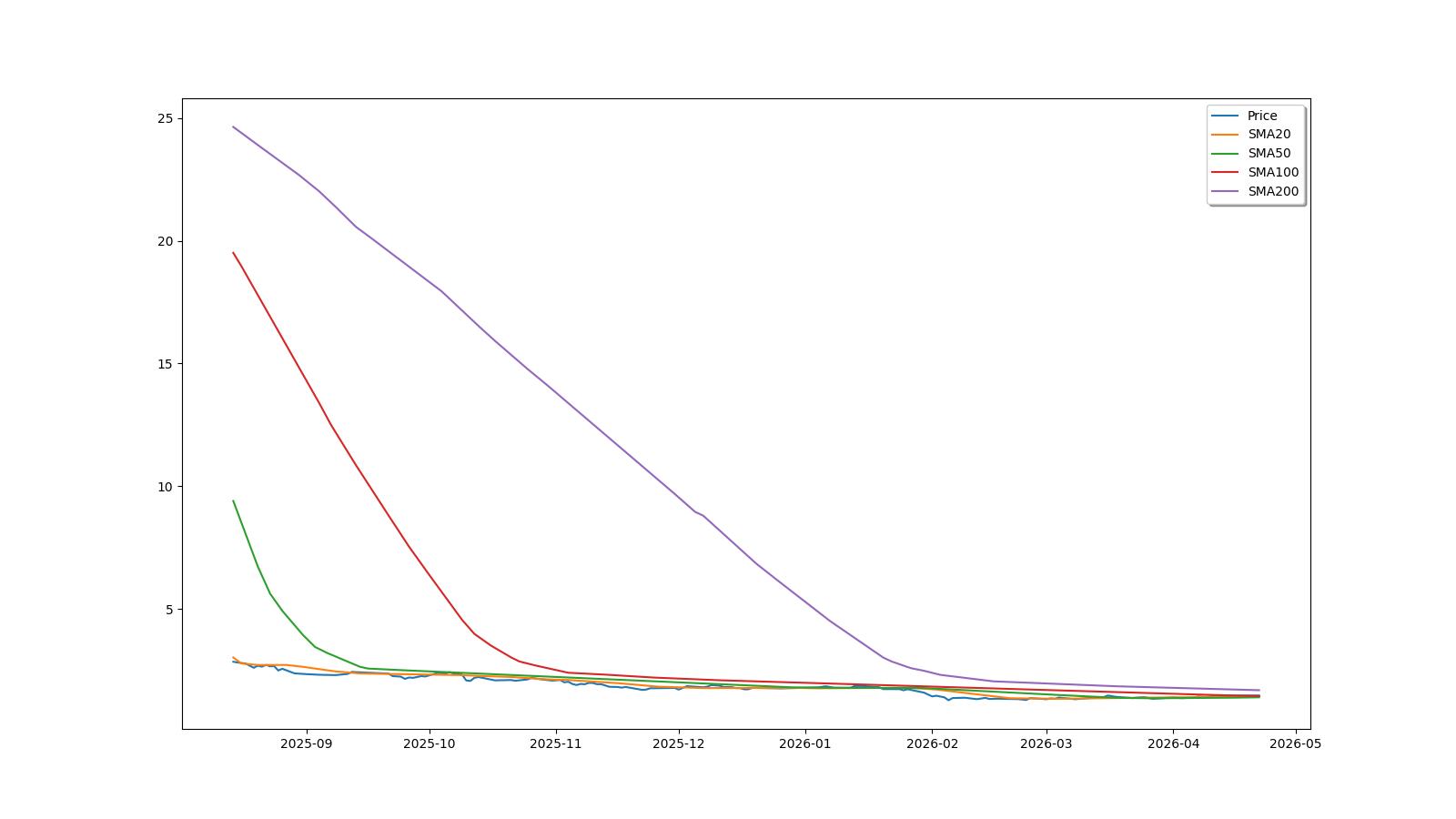 Tokenize Xchange Simple Moving Averages