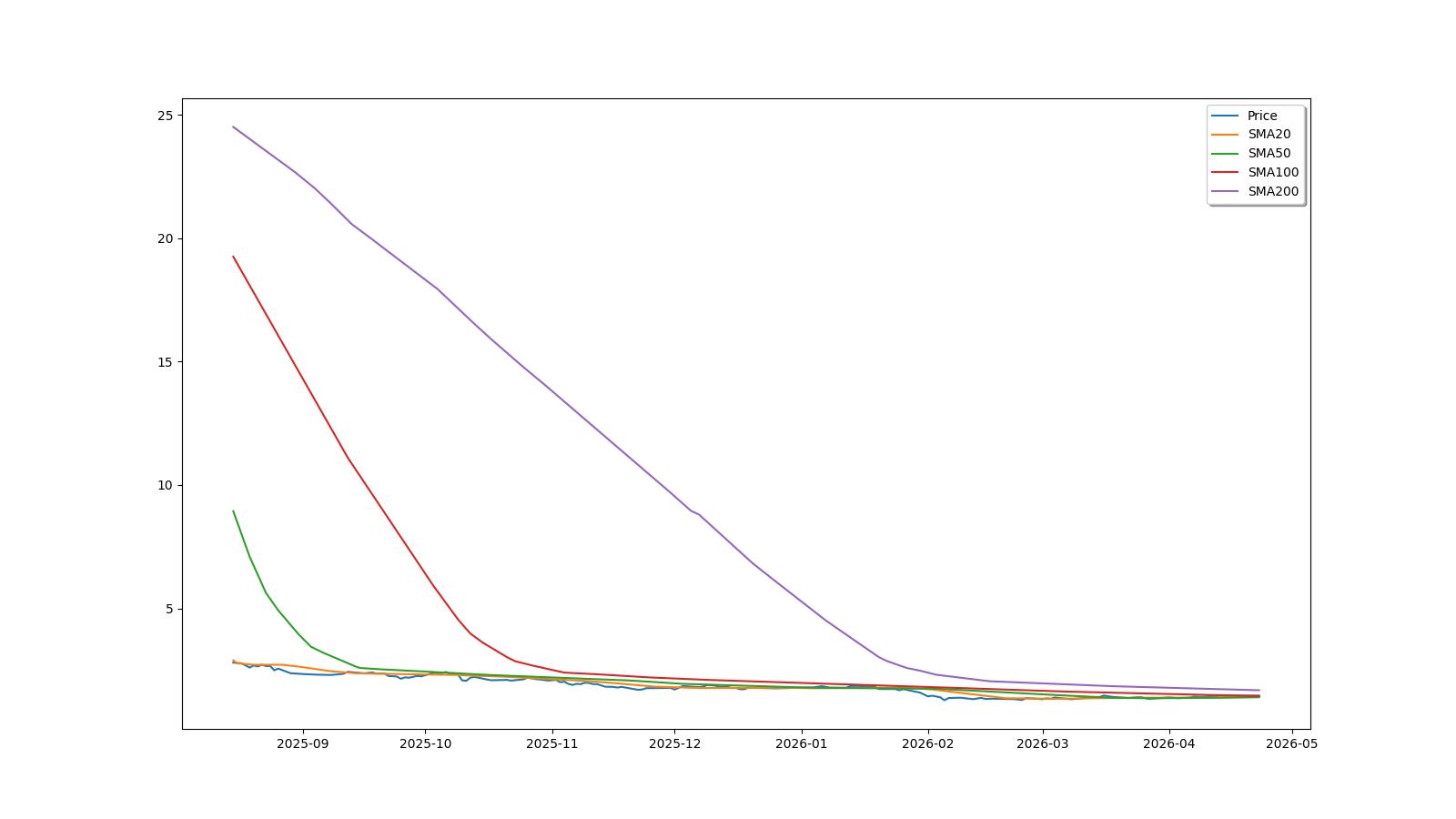 Tokenize Xchange Simple Moving Averages