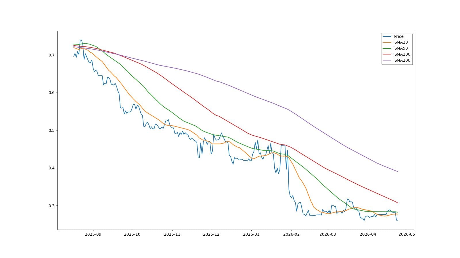 Tokenlon Network Token Simple Moving Averages