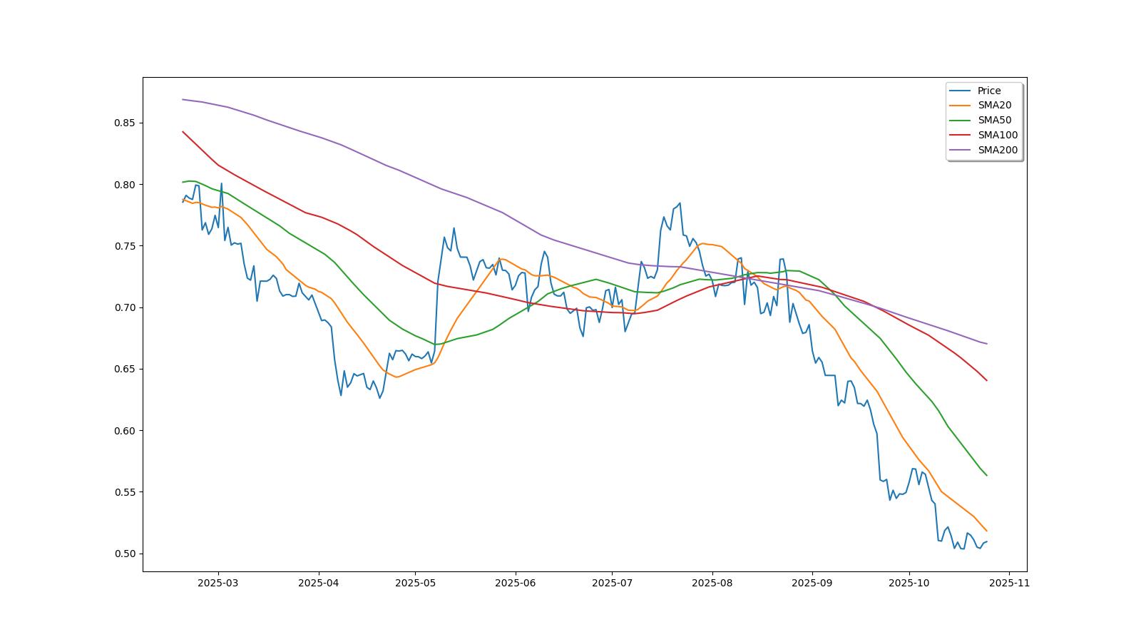 Tokenlon Network Token Simple Moving Averages