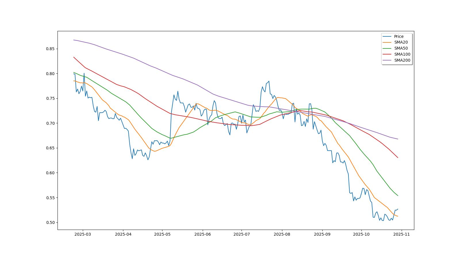 Tokenlon Network Token Simple Moving Averages
