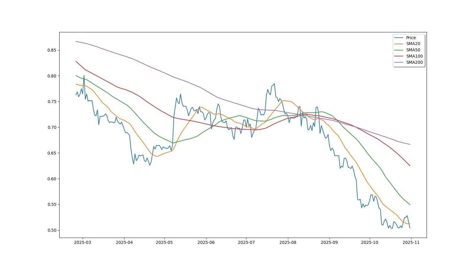 Tokenlon Network Token Simple Moving Averages