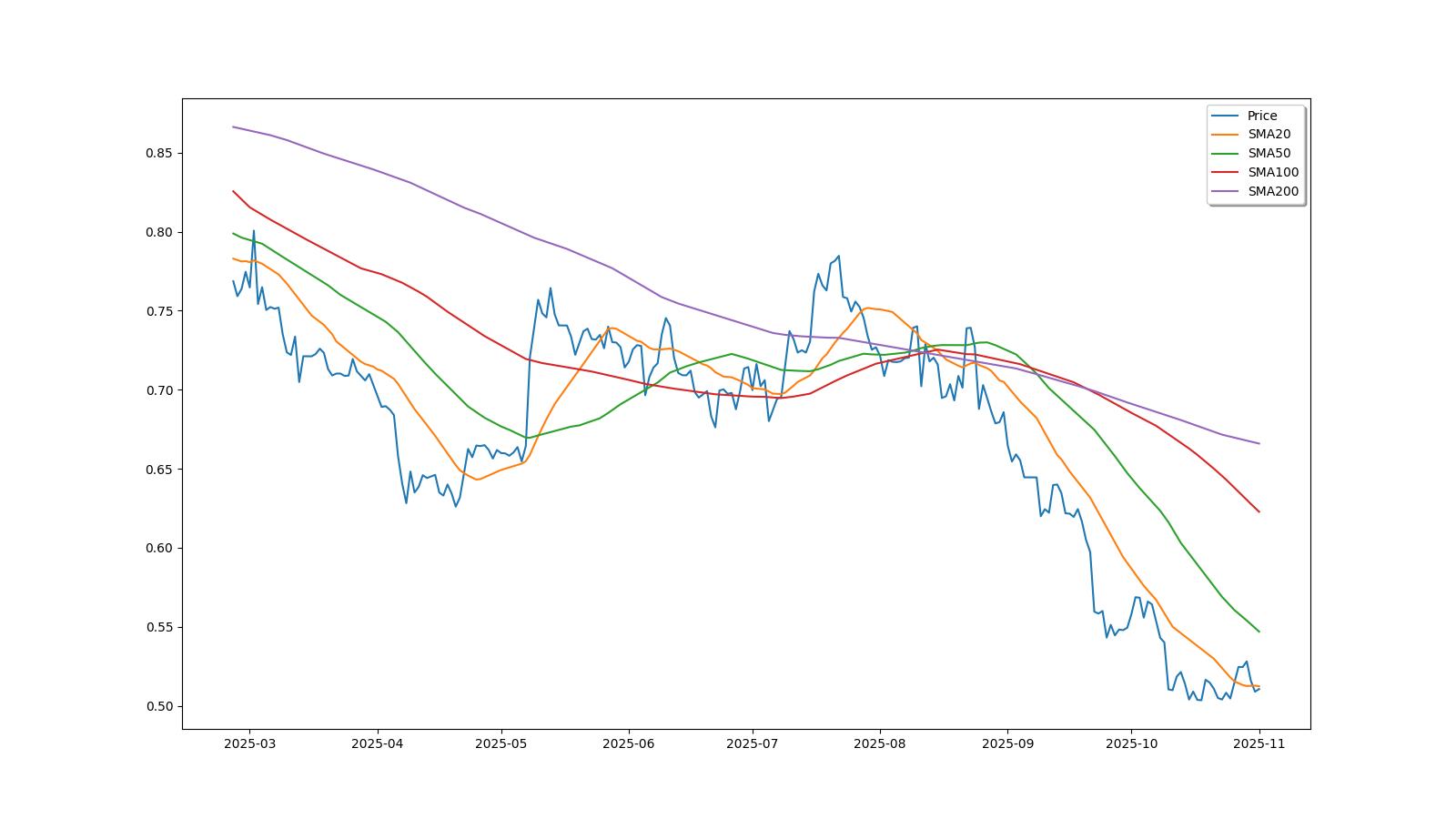 Tokenlon Network Token Simple Moving Averages