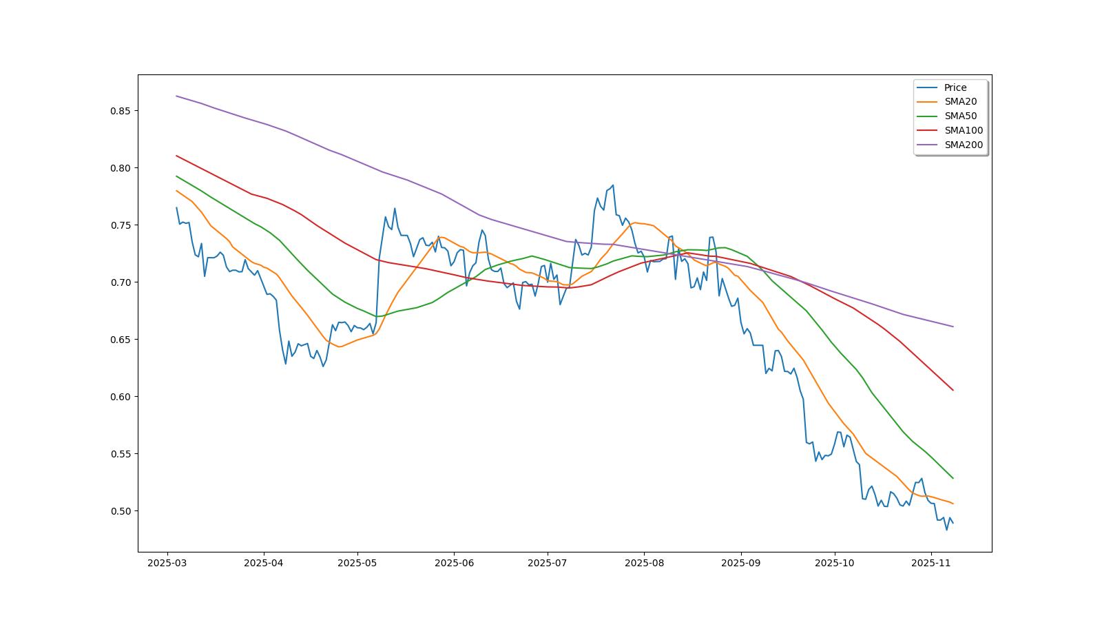 Tokenlon Network Token Simple Moving Averages