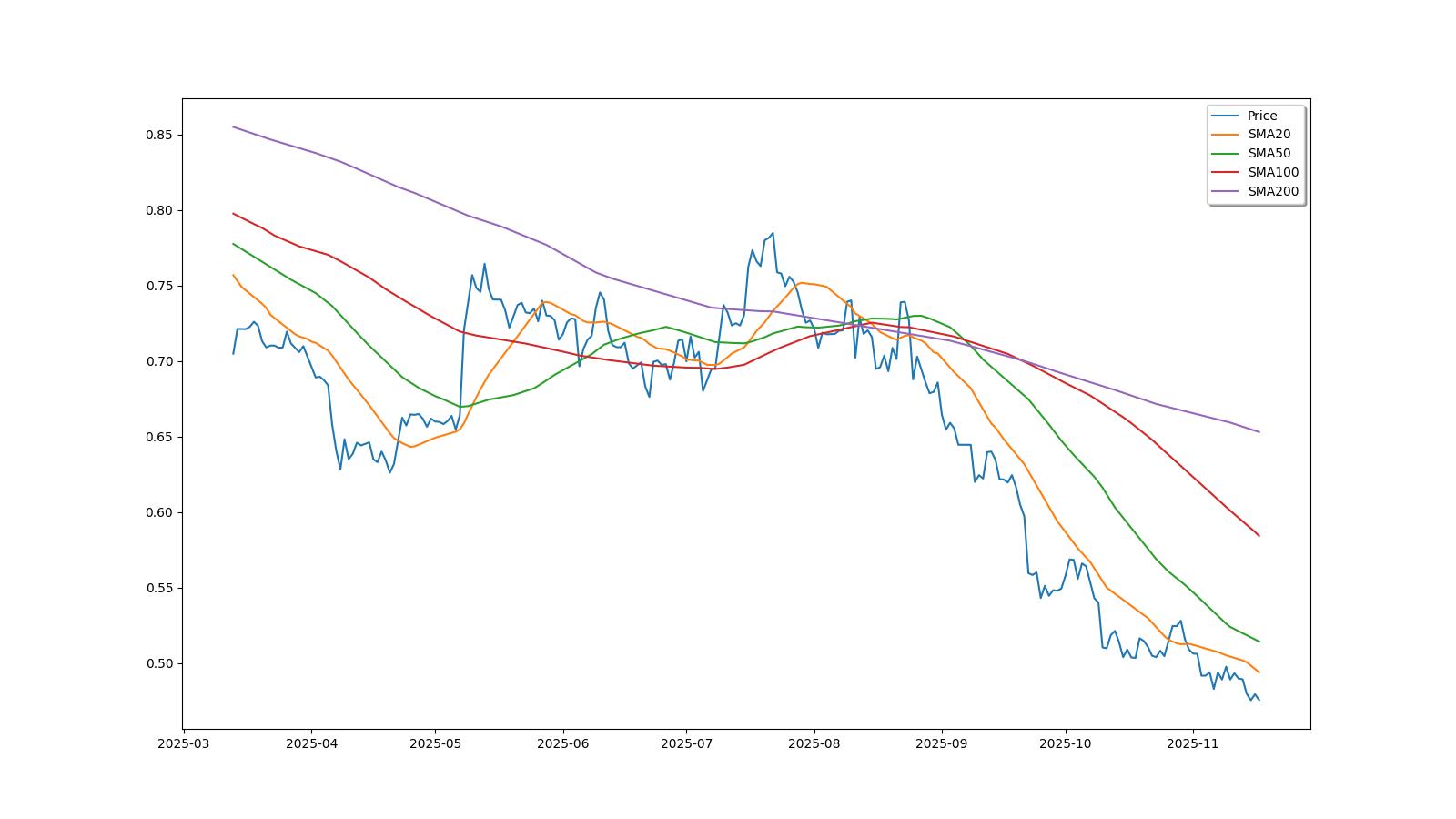Tokenlon Network Token Simple Moving Averages