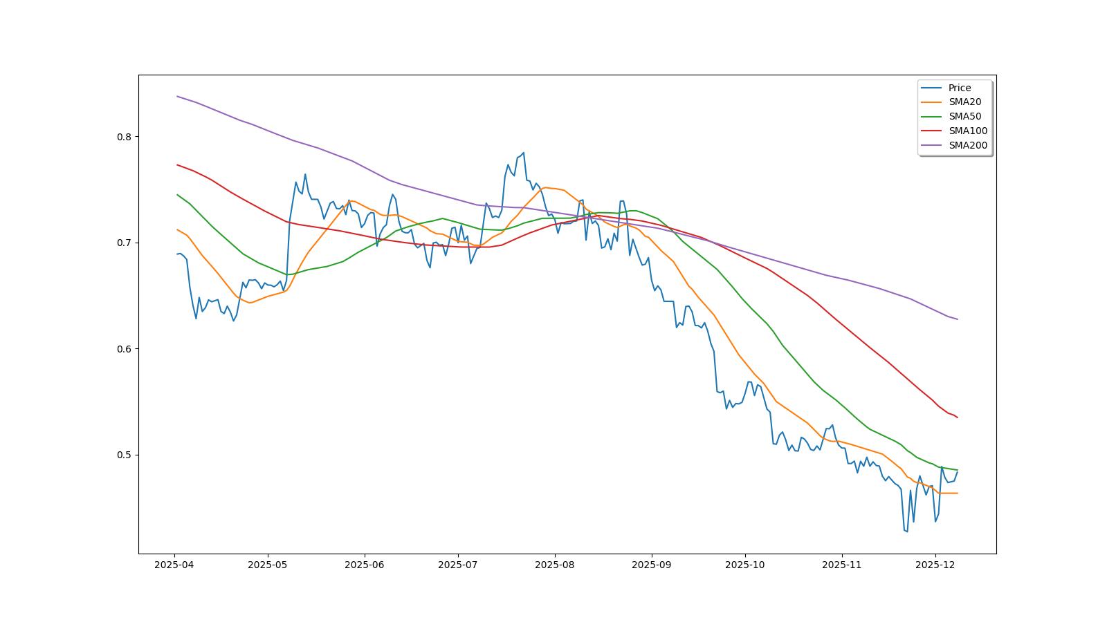 Tokenlon Network Token Simple Moving Averages
