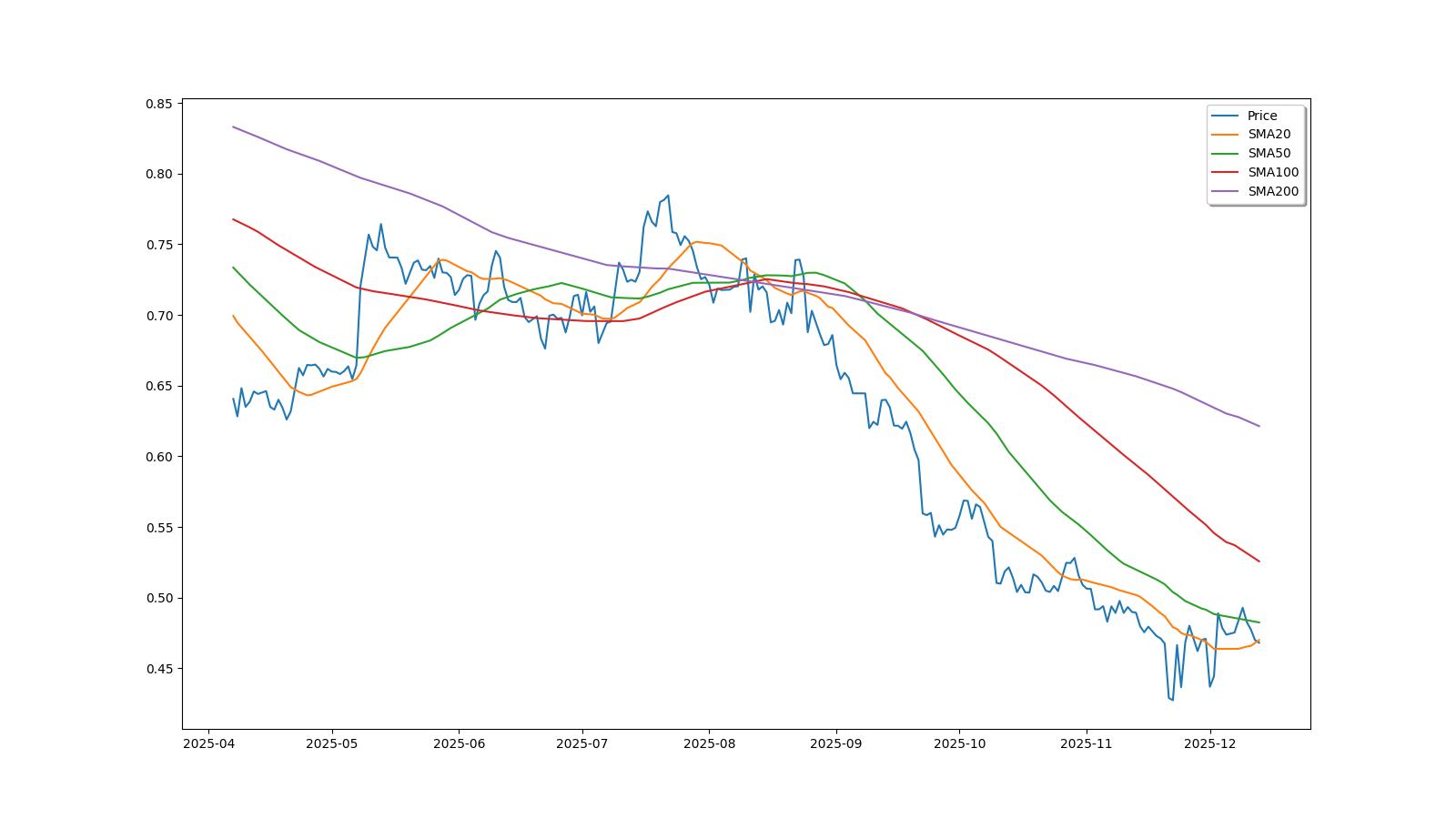 Tokenlon Network Token Simple Moving Averages