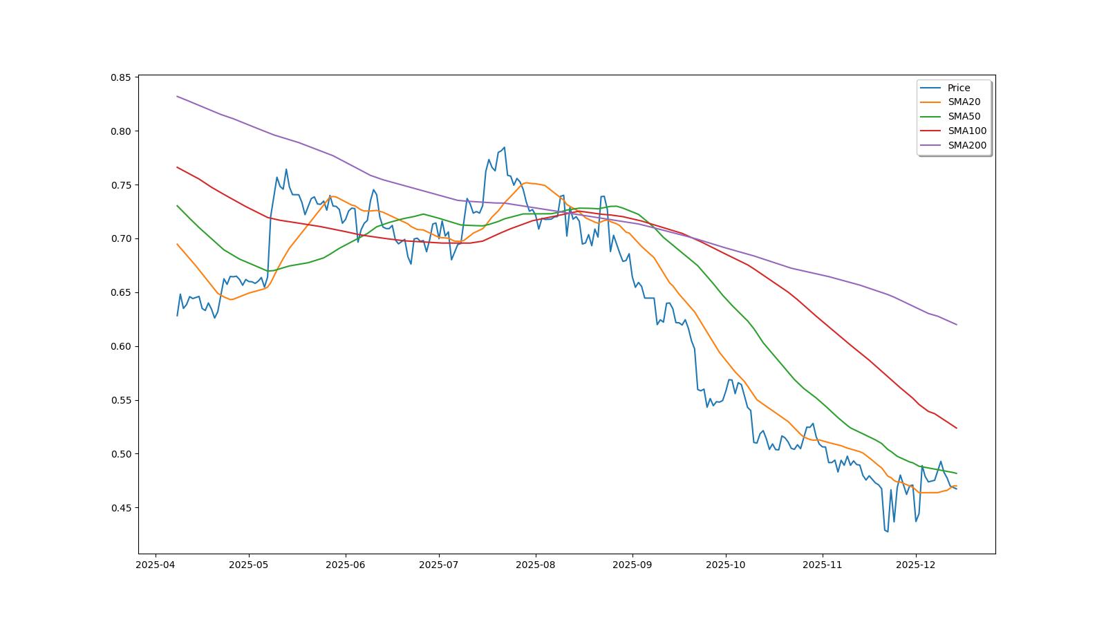 Tokenlon Network Token Simple Moving Averages