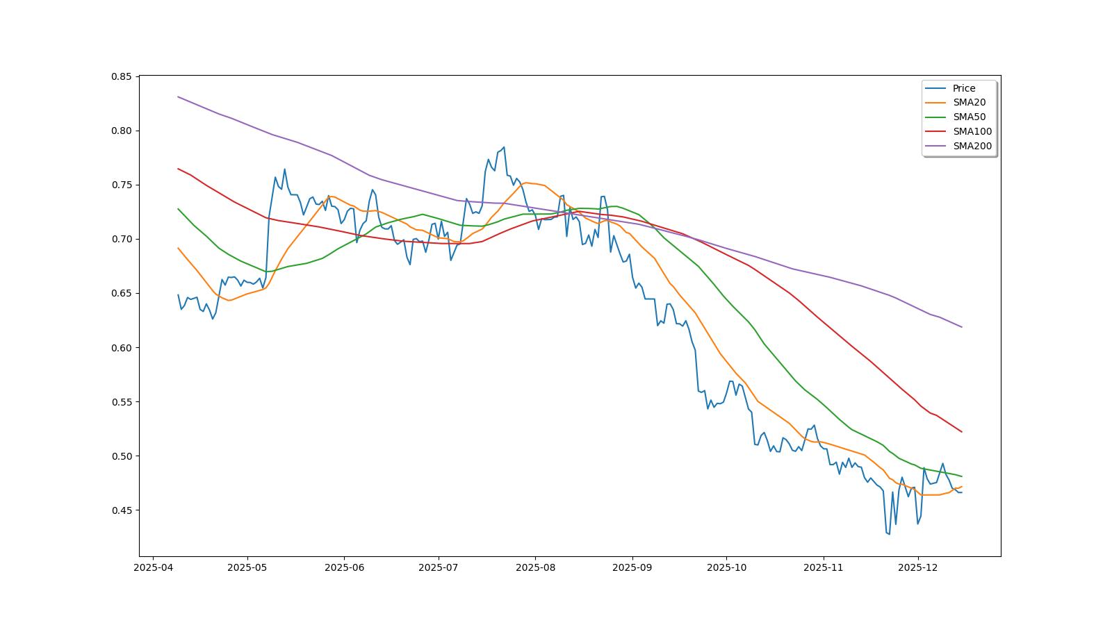 Tokenlon Network Token Simple Moving Averages
