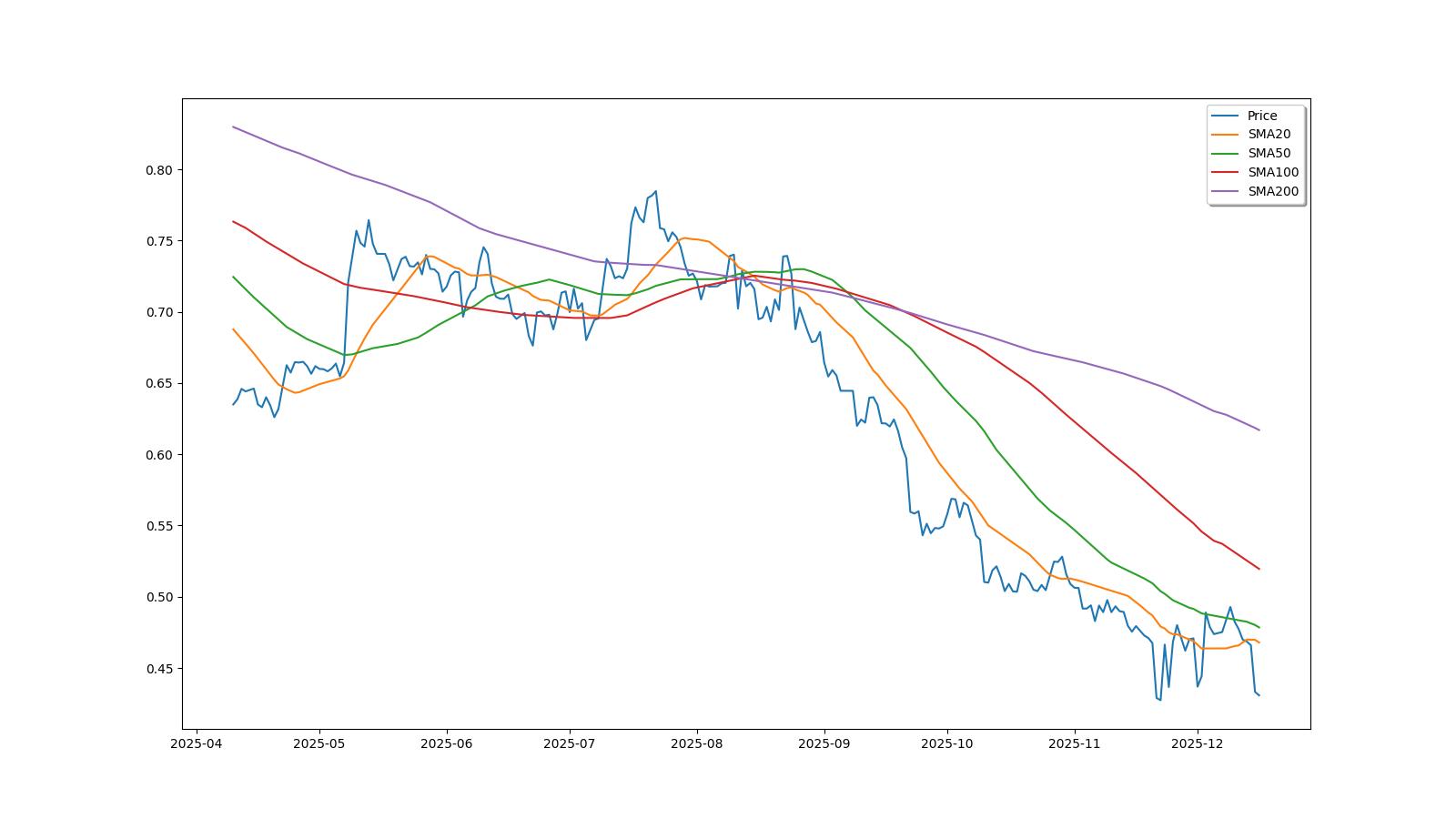 Tokenlon Network Token Simple Moving Averages