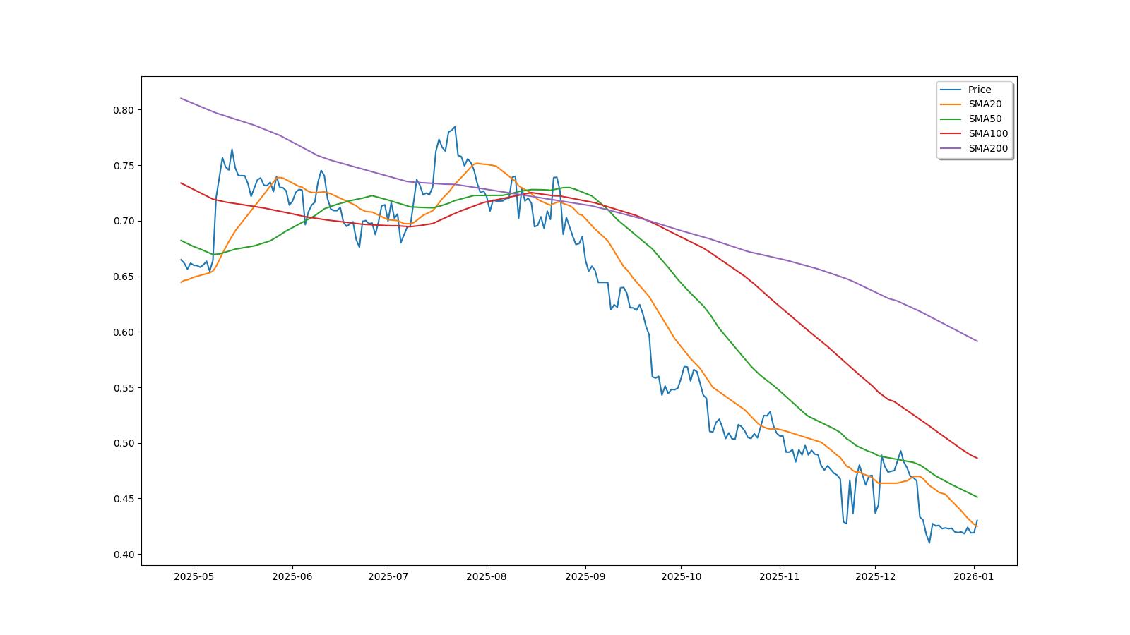 Tokenlon Network Token Simple Moving Averages