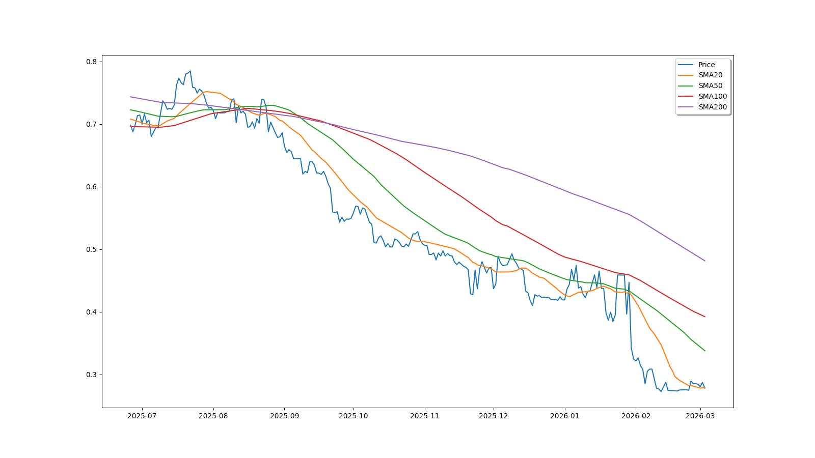 Tokenlon Network Token Simple Moving Averages