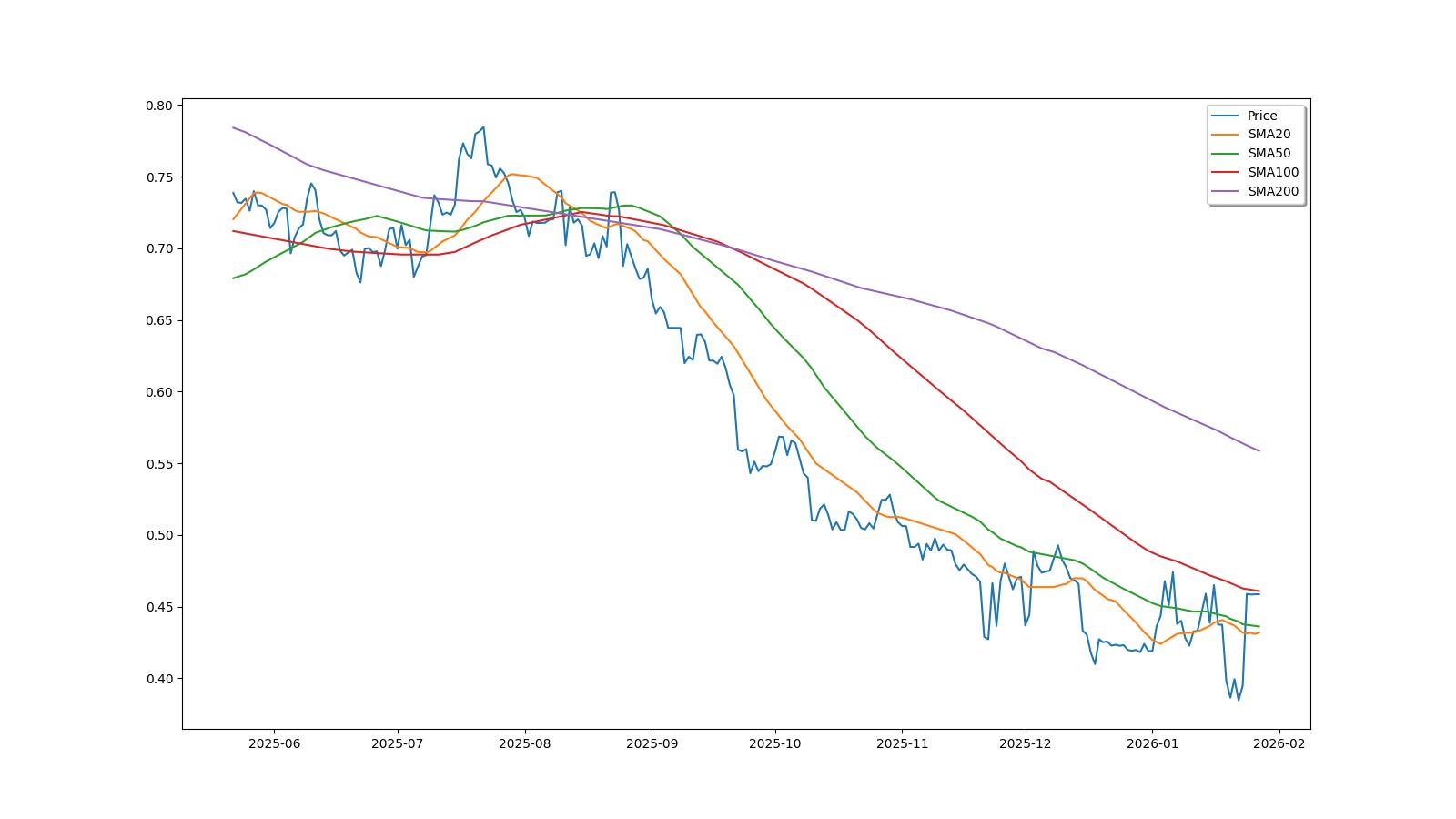 Tokenlon Network Token Simple Moving Averages