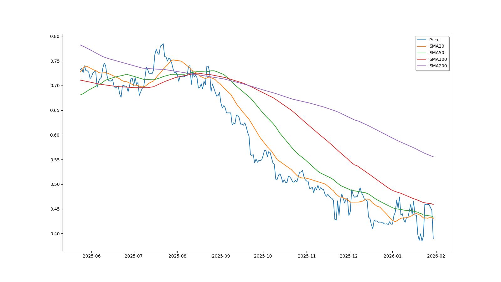 Tokenlon Network Token Simple Moving Averages