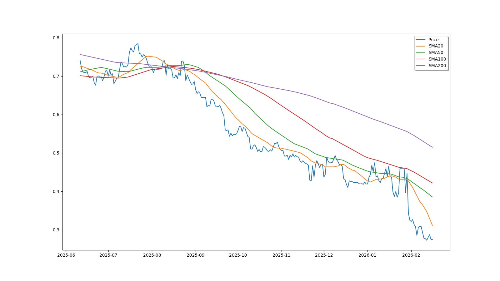 Tokenlon Network Token Simple Moving Averages