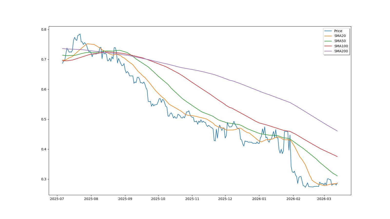 Tokenlon Network Token Simple Moving Averages