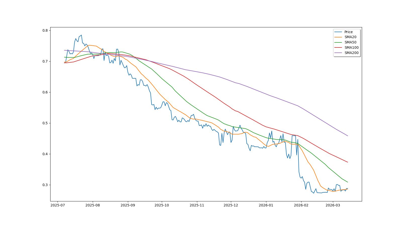 Tokenlon Network Token Simple Moving Averages