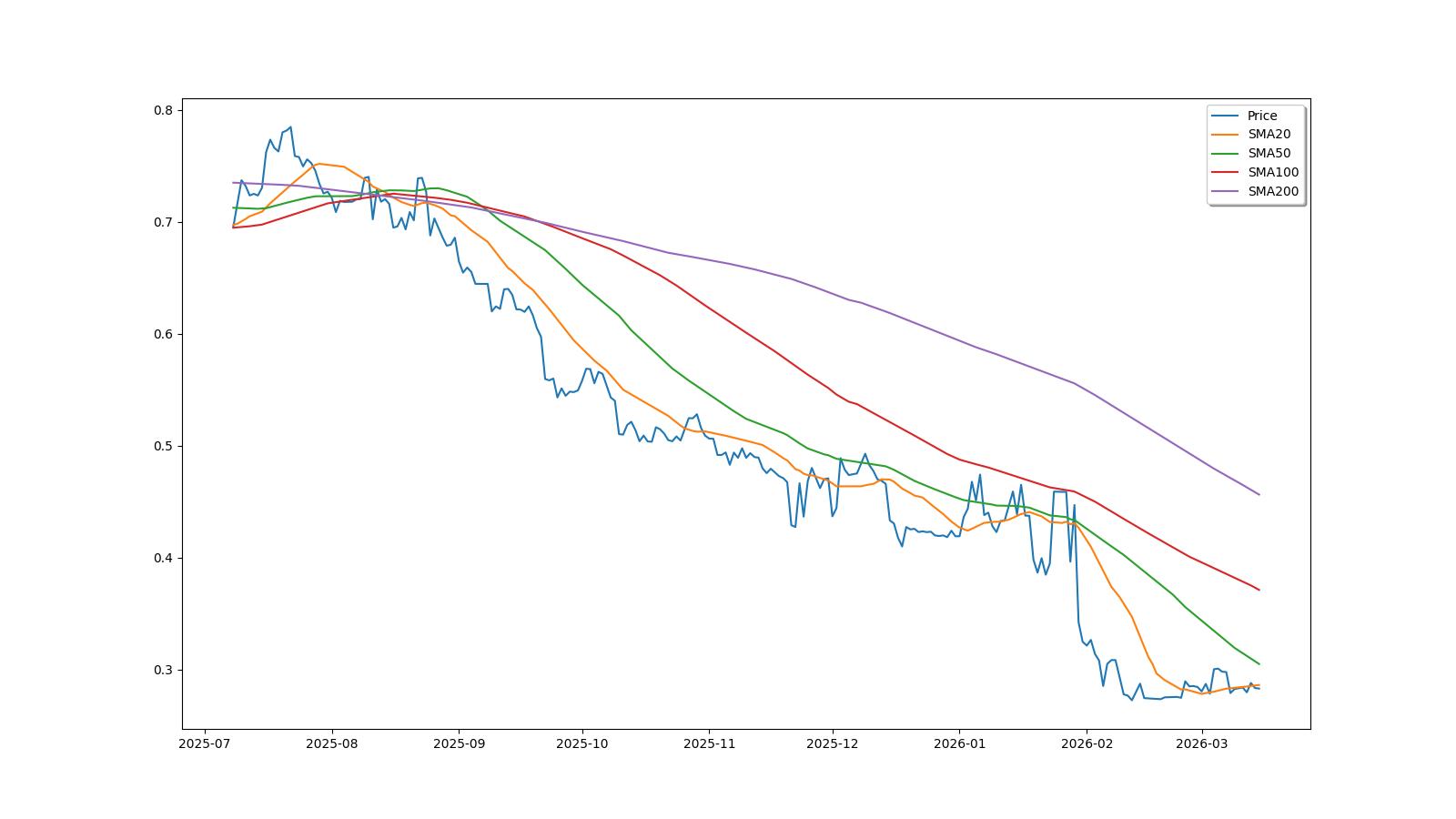 Tokenlon Network Token Simple Moving Averages