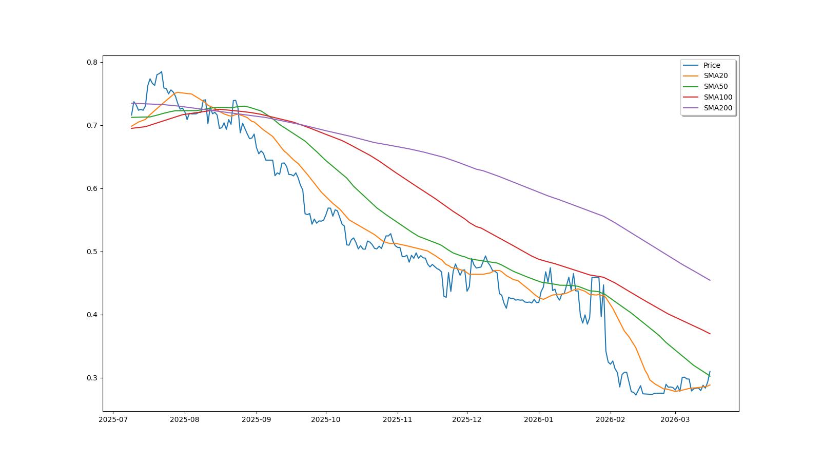Tokenlon Network Token Simple Moving Averages