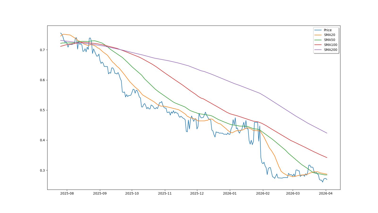 Tokenlon Network Token Simple Moving Averages