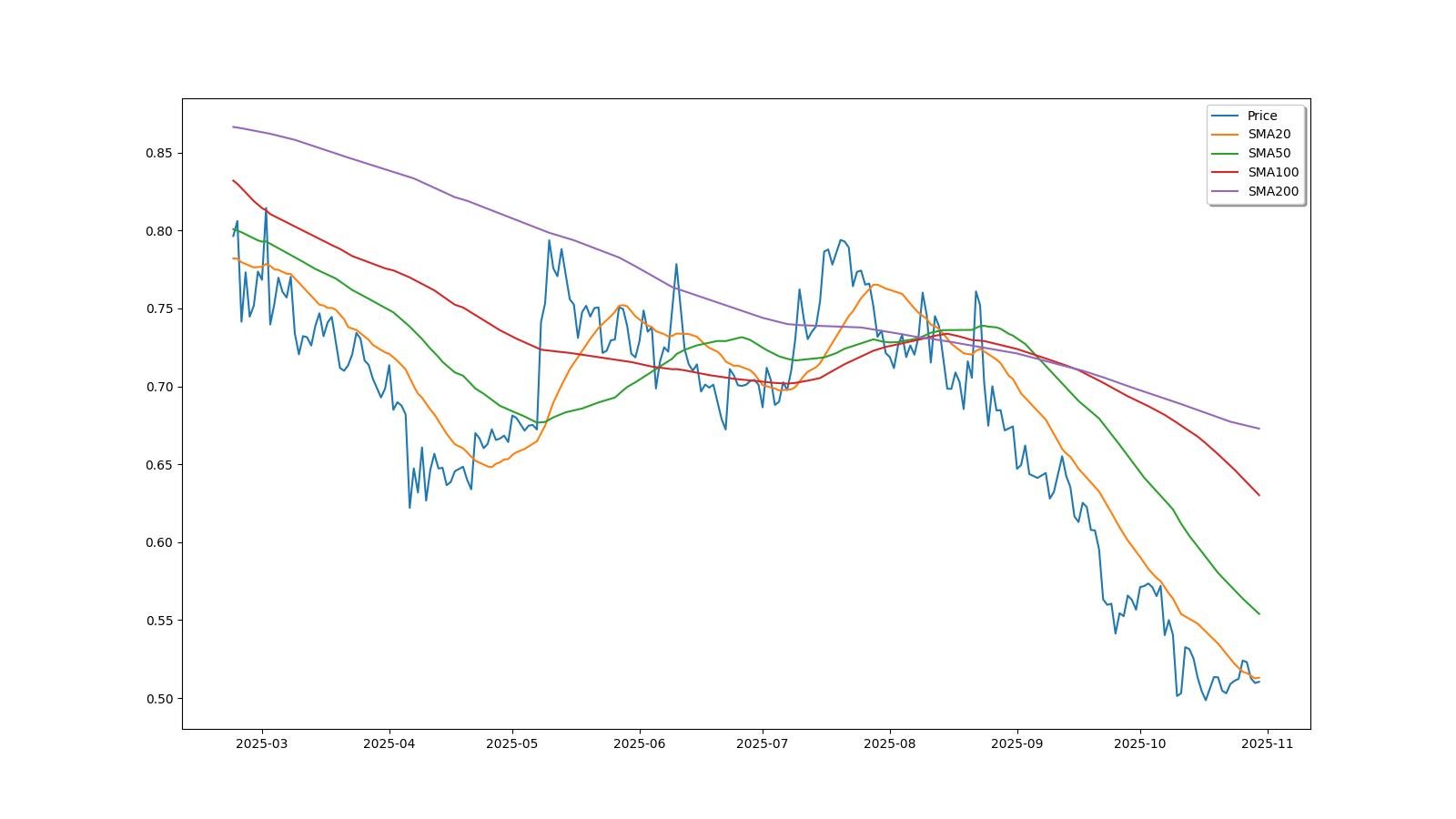 Tokenlon Simple Moving Averages