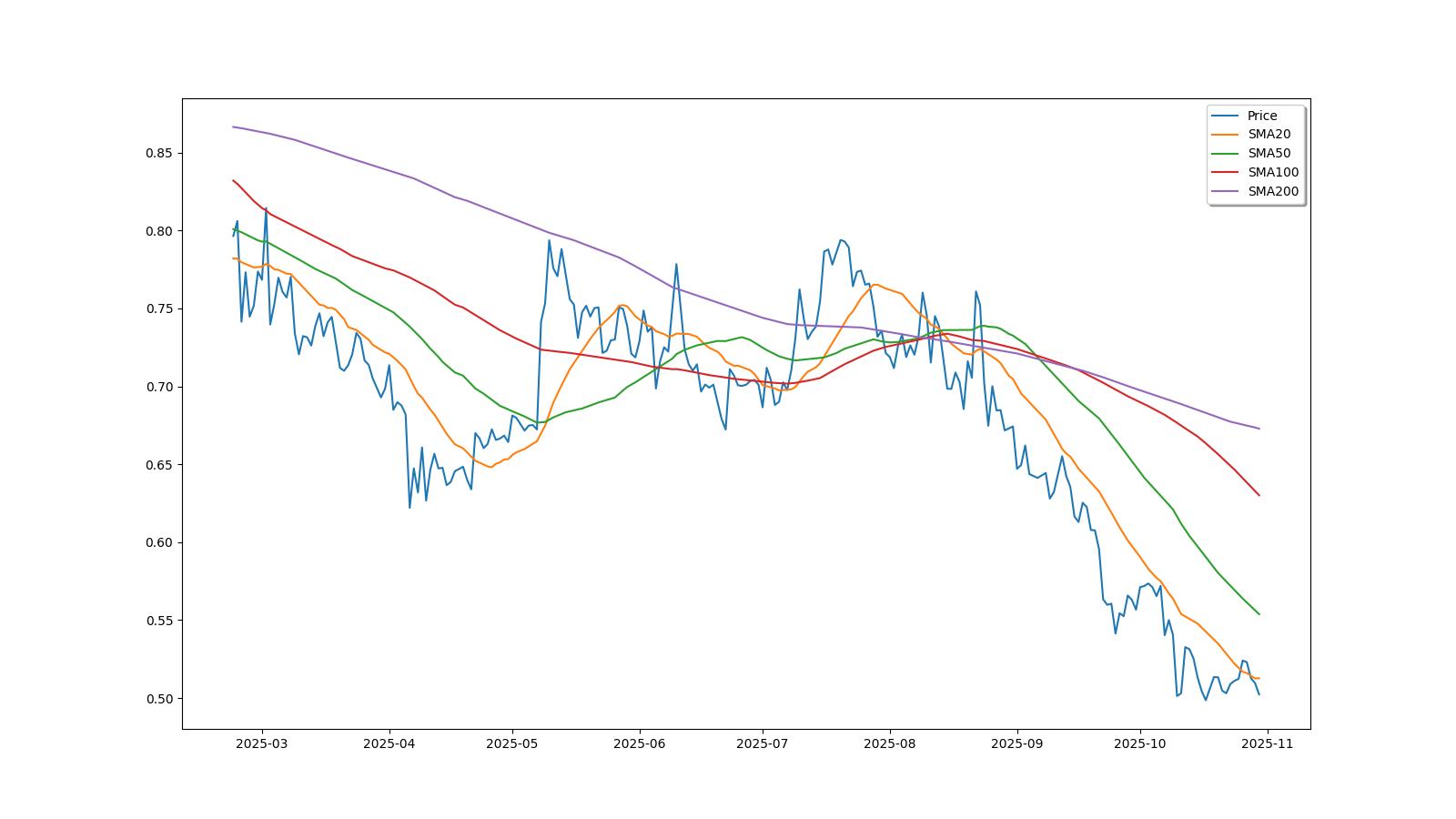 Tokenlon Simple Moving Averages