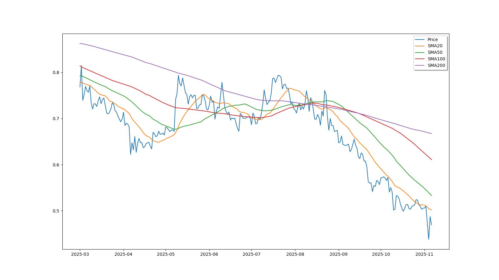 Tokenlon Simple Moving Averages