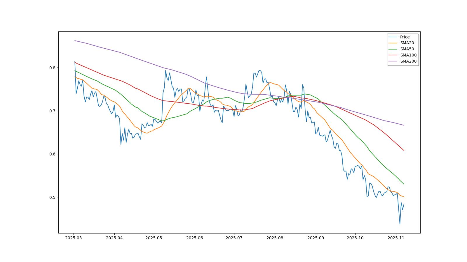 Tokenlon Simple Moving Averages