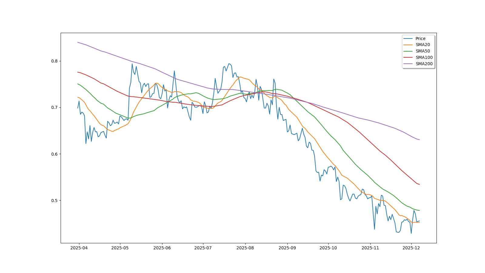Tokenlon Simple Moving Averages